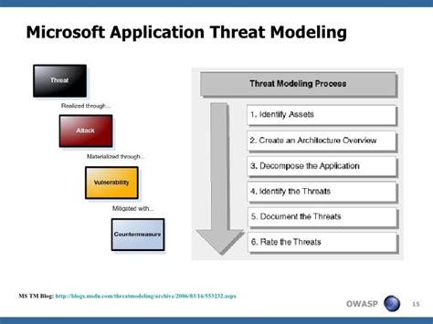 Application Threat Modeling