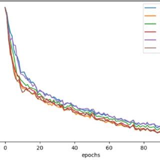 Train Losses Of Image Enhancement Methods In YOLOv Download Scientific Diagram