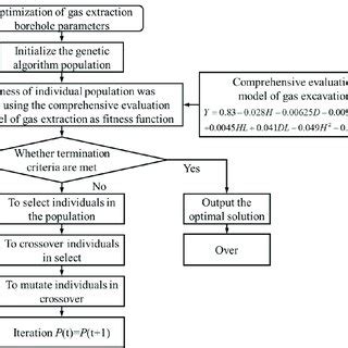 Step By Step Flow Of The Genetic Algorithm Download Scientific Diagram
