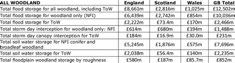 Representing The Mean Annual Discounted Costs The Spilt In Natural