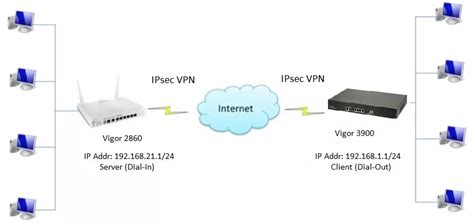 Configuring IPsec LAN To LAN VPN Tunnel Between Vigor And Vigor Routers Using