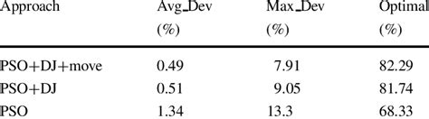 Comparison Of Variants Of Pso Download Table