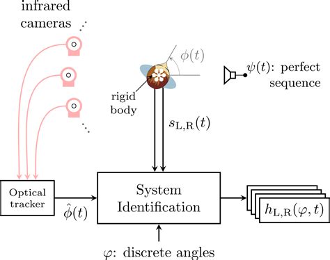 Paper Dynamic Measurement Of Binaural Room Impulse Responses Using An Optical Tracking System