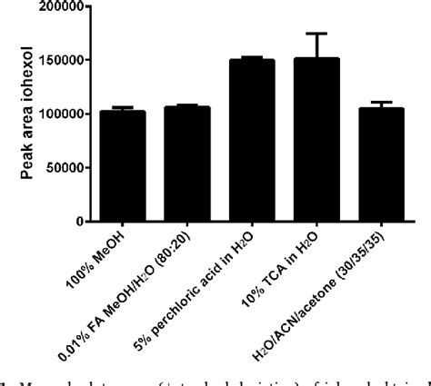 Figure 1 From Volumetric Absorptive Microsampling As Alternative