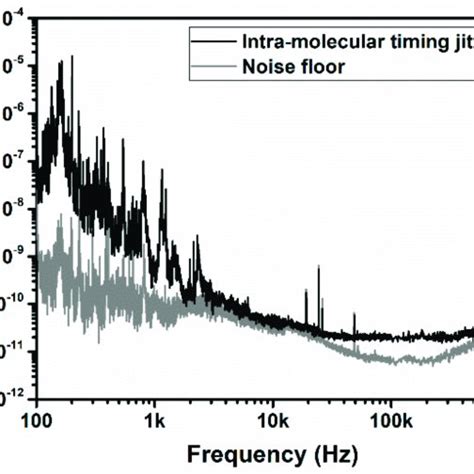 Timing Jitter Spectrum Of A Nalm Er Fiber Mode Locked Laser