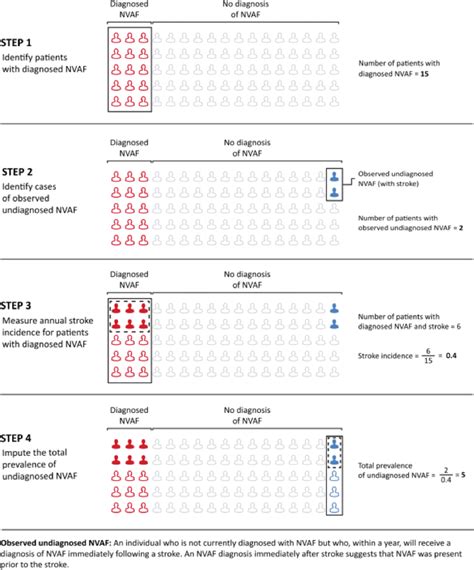 Imputing The Prevalence Of Undiagnosed Atrial Fibrillation Via Download Scientific Diagram