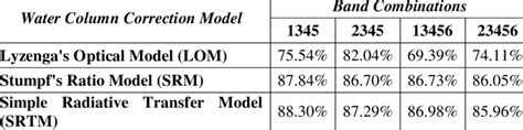 Overall Classification Accuracy Obtained With Different Water Column Download Scientific