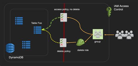 Preventing Accidental Table Deletion In DynamoDB AWS Database Blog