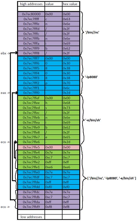 Writing A Port Binding Shellcode For Linux Ring 0x00