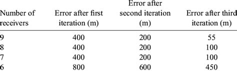 example of median location error for different number of receivers and