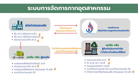 ขั้นตอนการดำเนินงาน