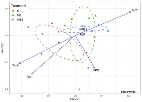 Non Metric Multidimensional Scale Analysis Nmds Of The Physiological Download Scientific