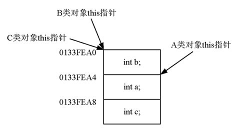c 多重继承下的this指针调整 知乎