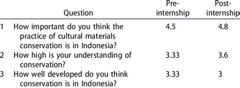 pre and post internship questionnaire for the interns on a scale of