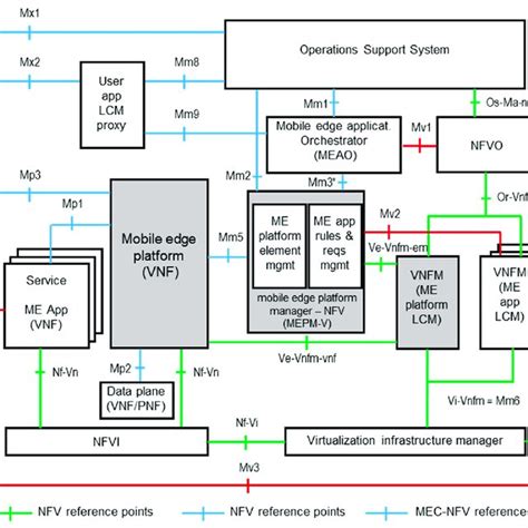 Etsi Mec Reference Architecture In An Nfv Environment Download Scientific Diagram