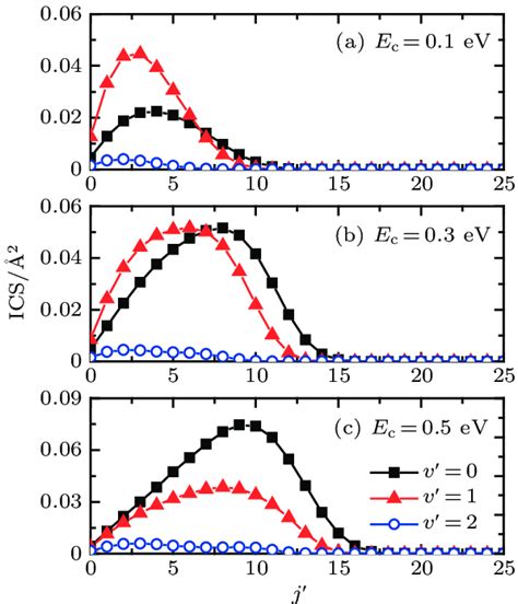 Product Rotational State Distributions For D Nd ν 0 J 0 Download Scientific Diagram