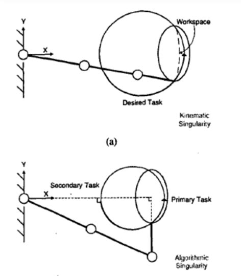 Singularity Avoidance In Robotic Arm By Gilbert Esper Sep 2022