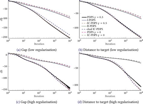 Figure 3 From Inertial Corrected Primal Dual Proximal Splitting