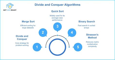 Divide and Conquer Algorithm: Concepts, Examples & Applications