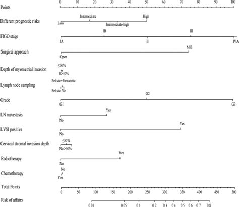 Nomogram For Recurrence Risk Download Scientific Diagram