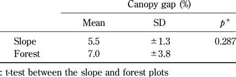 Mean Canopy Gap Fractions In The Slope And Forest Plots Download Table
