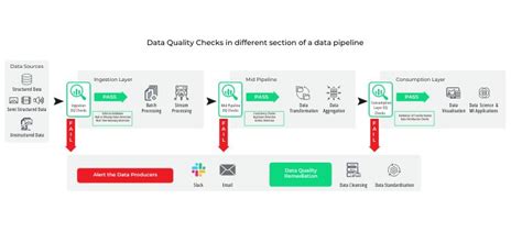 Mona Rakibe On Linkedin Dataquality Ai Artificialintelligence Dataobservability…