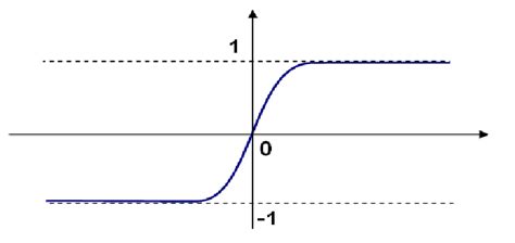 Sigmoid Function Representation With Download Scientific Diagram