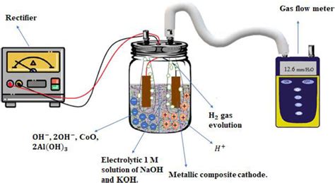 Schematic Of Electrolysis Setup Used For Indoor Water Splitting