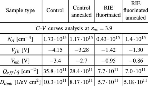 Values Of The Most Important Electrical Parameters Of Mos Structures