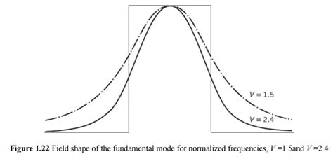 Single Mode Fiber