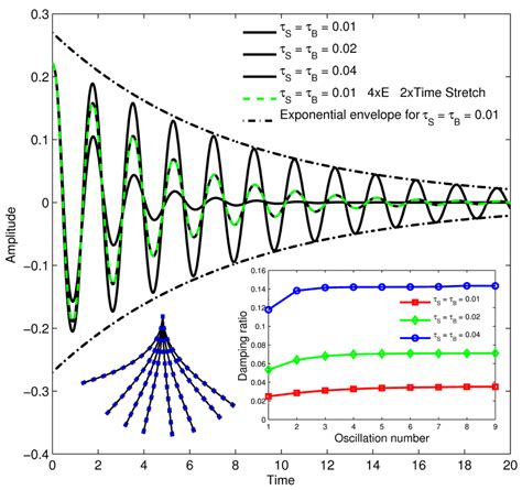 Damped Non Linear Bending Vibrations Of A Clamped Cantilever Beam