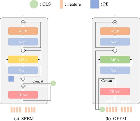 The Architectures Of Sfem A And Offm B The Sfem First Uses Cbam To Download Scientific Diagram