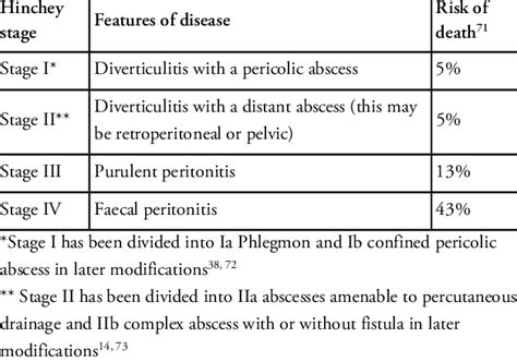 Hinchey Diverticulitis