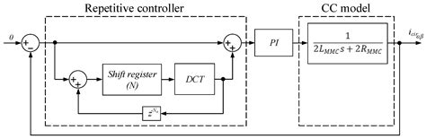 New Approaches To Circulating Current Controllers For Modular Multilevel Converters