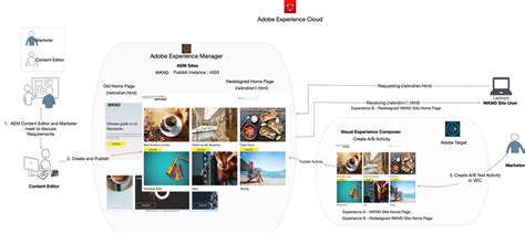 personalization using adobe target adobe experience manager
