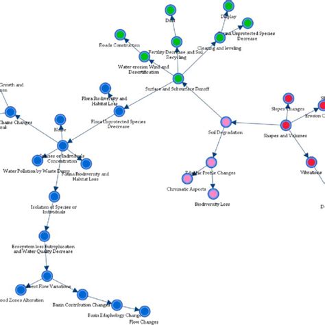 Unsupervised Bayesian Network Built With The Eq Algorithm Divided Into