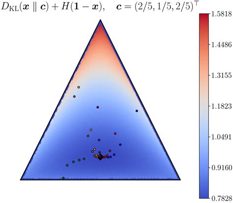 The Colormap Of The Convex Objective Function In 14 For N 3 On The