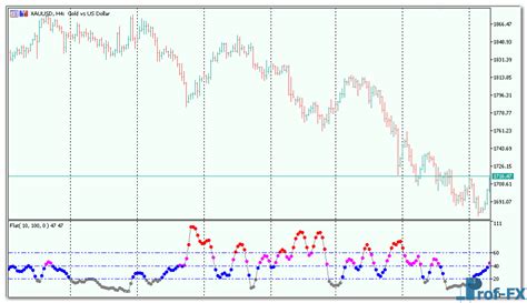Free Download Flat Oscillator Indicator For Metatrader 5 Prof Fx