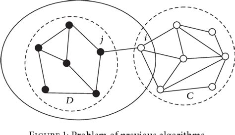 Figure 1 From An Improved Local Community Detection Algorithm Using