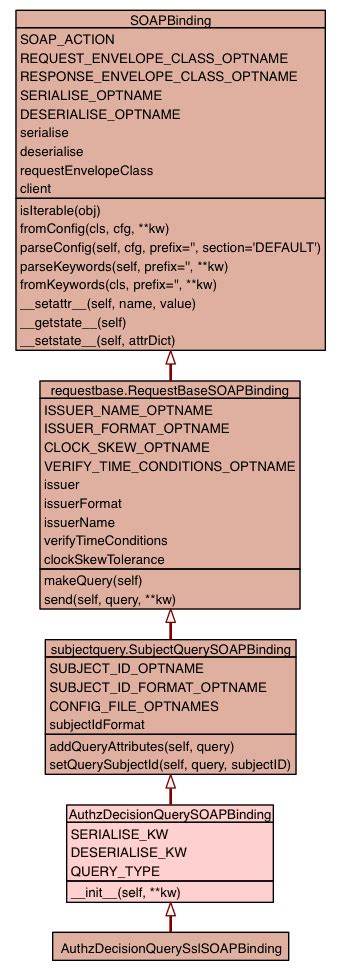 Ndg Saml Saml Binding Soap Client Authzdecisionquery AuthzDecisionQuerySOAPBinding