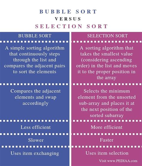 What Is The Difference Between Bubble Sort And Selection Sort Pediaa