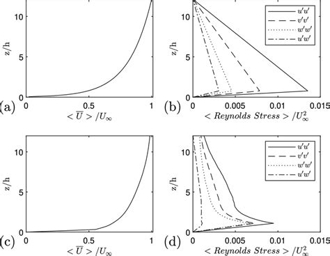Flow Conditions Of The Experiments Just Upstream Of The Building