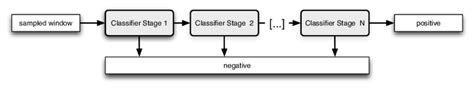 Cascade Of Weak Classifiers Download Scientific Diagram