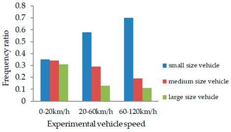 Preceding Vehicle Detection Using Faster R Cnn Based On Speed