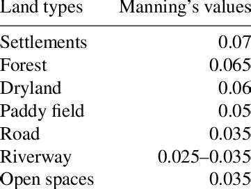 The Manning S Values Related To The Land Cover Types Over The Study Area Download Scientific