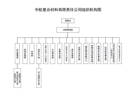 中航复合材料有限责任公司组织架构 组织机构 中航复合材料有限责任公司