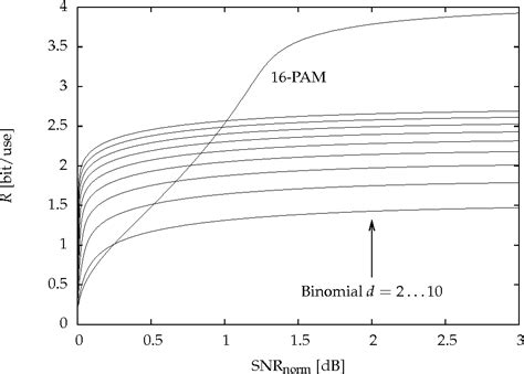 Figure 14 From Coding And Modulation For Power And Bandwidth Efficient Communication Semantic