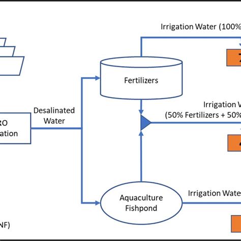 Schematic Integrated Model Design Download Scientific Diagram