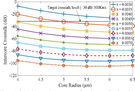 Figure 3 From Design Strategies For Two Core Uncoupled Multicore Fiber For Crosstalk Analysis