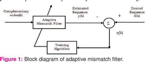 Figure 1 From Reduction Of Side Lobes Of Radar Signals For
